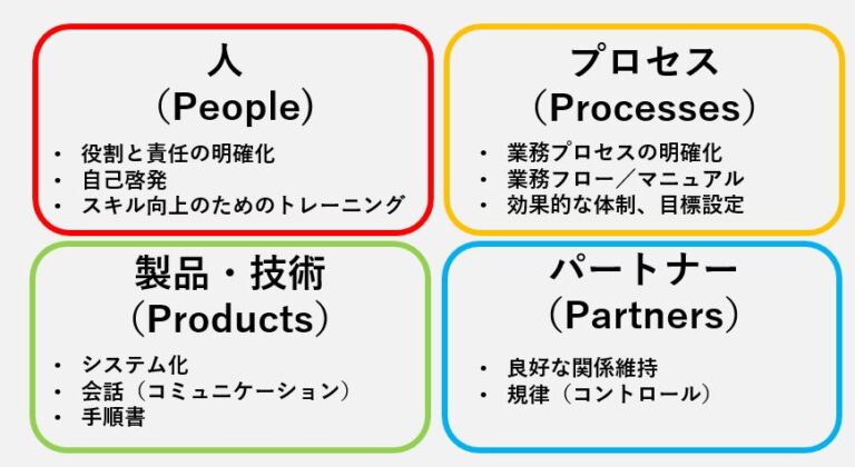 5分でわかる！ITILとは？ | SMS DataTech