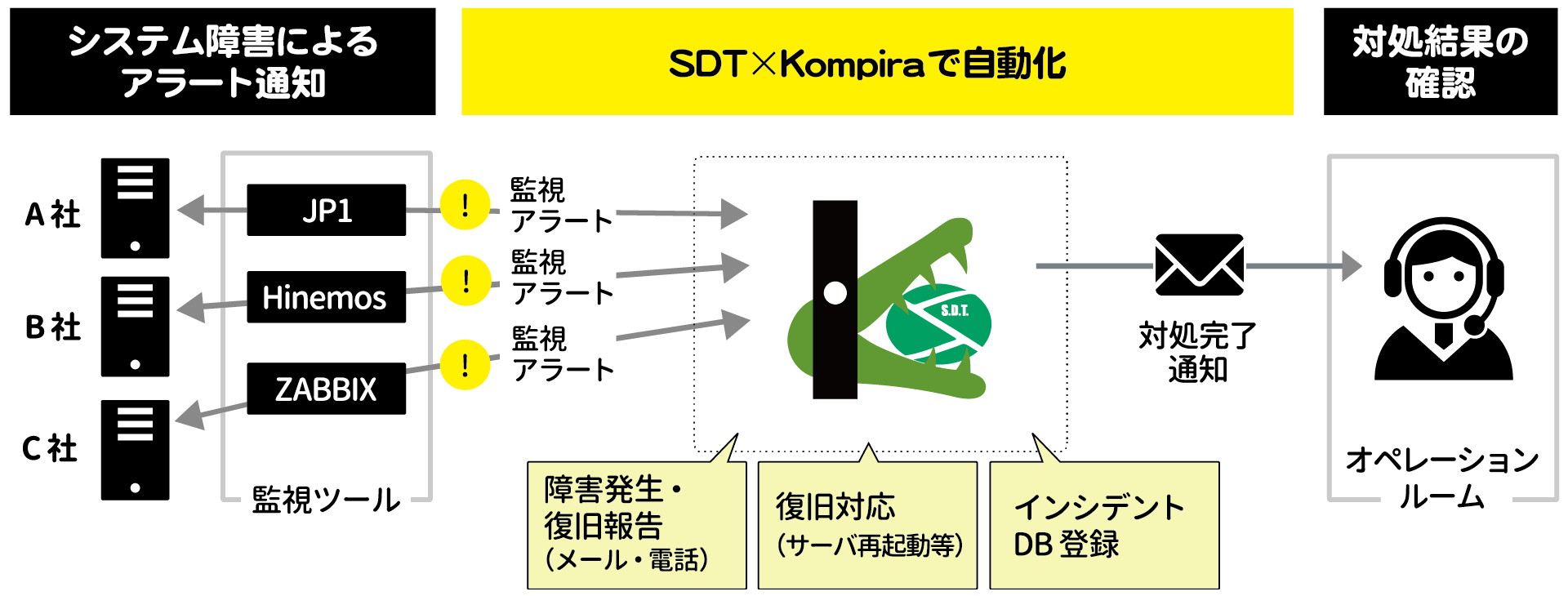 監視システムの運用品質を向上したい | SMS DataTech