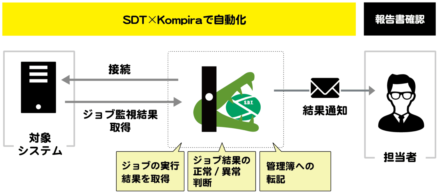 日次ジョブ監視作業の作業漏れを防ぎたい | SMS DataTech