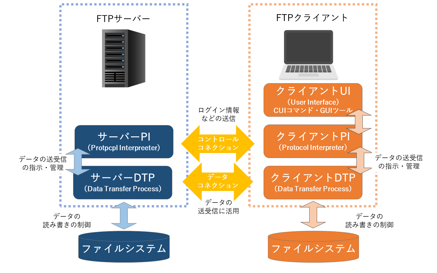 FTPサーバーとは？通信の仕組みやソフトまで紹介 | SMS DataTech