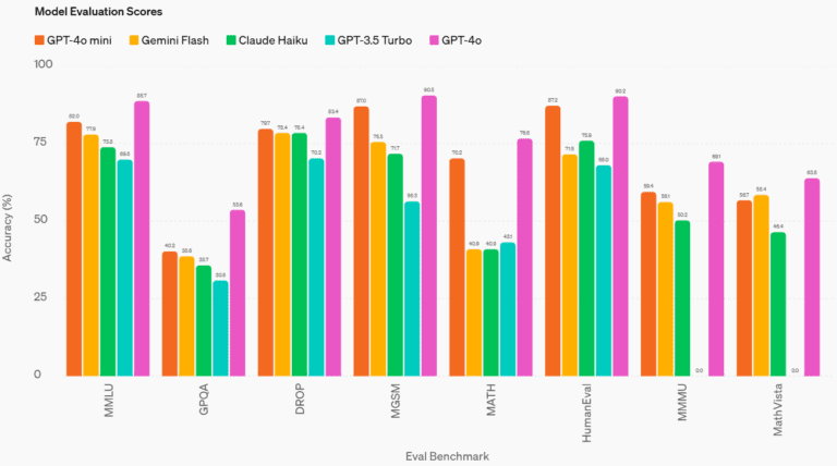 GPT-4o miniとは？性能と特徴や注意点、活用方法を解説 | SMS DataTech