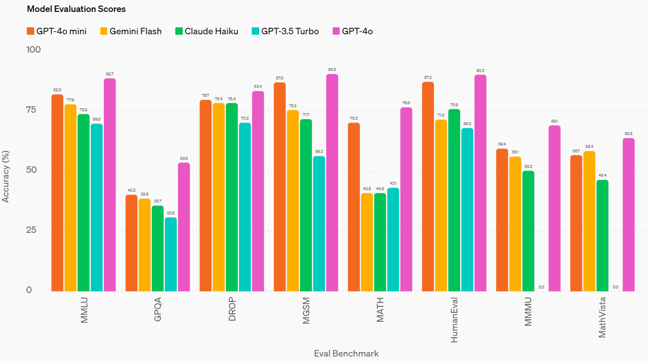 GPT-4o miniとは？性能と特徴や注意点、活用方法を解説 | SMS DataTech